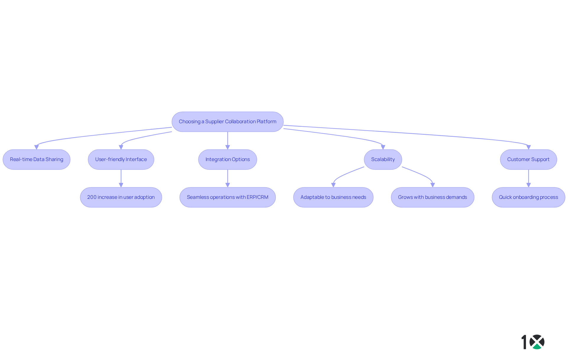 Follow the flow from the main goal to the criteria you need to evaluate. Each box highlights a key factor to consider, making it easy to see how these choices lead to selecting the best platform.