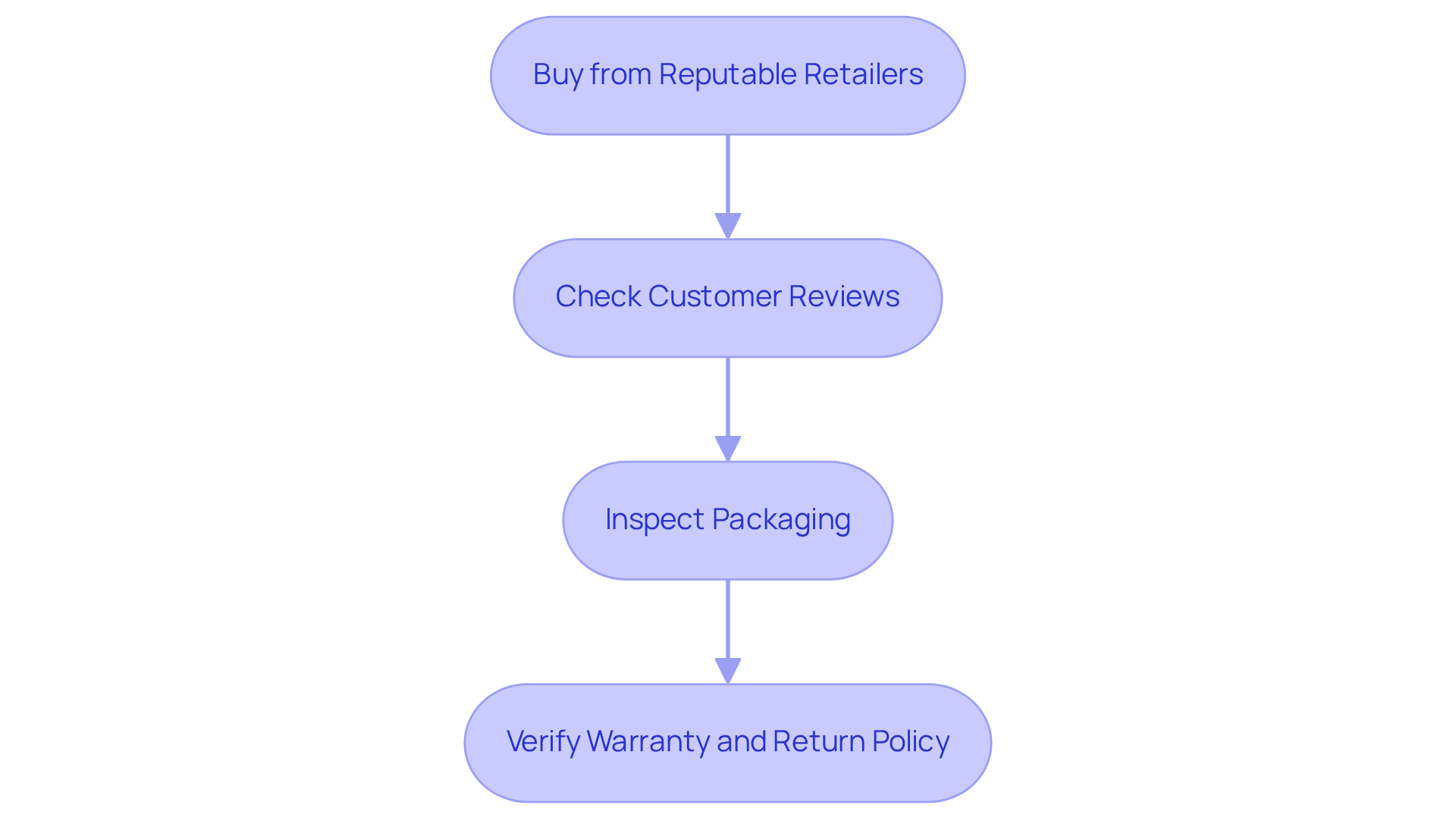 Follow the arrows from one step to the next to ensure a safe purchase of your 510 battery. Each box represents an important action to take before finalizing your purchase. Follow the arrows from one step to the next to ensure a safe purchase of your 510 battery. Each box represents an important action to take before finalizing your purchase.