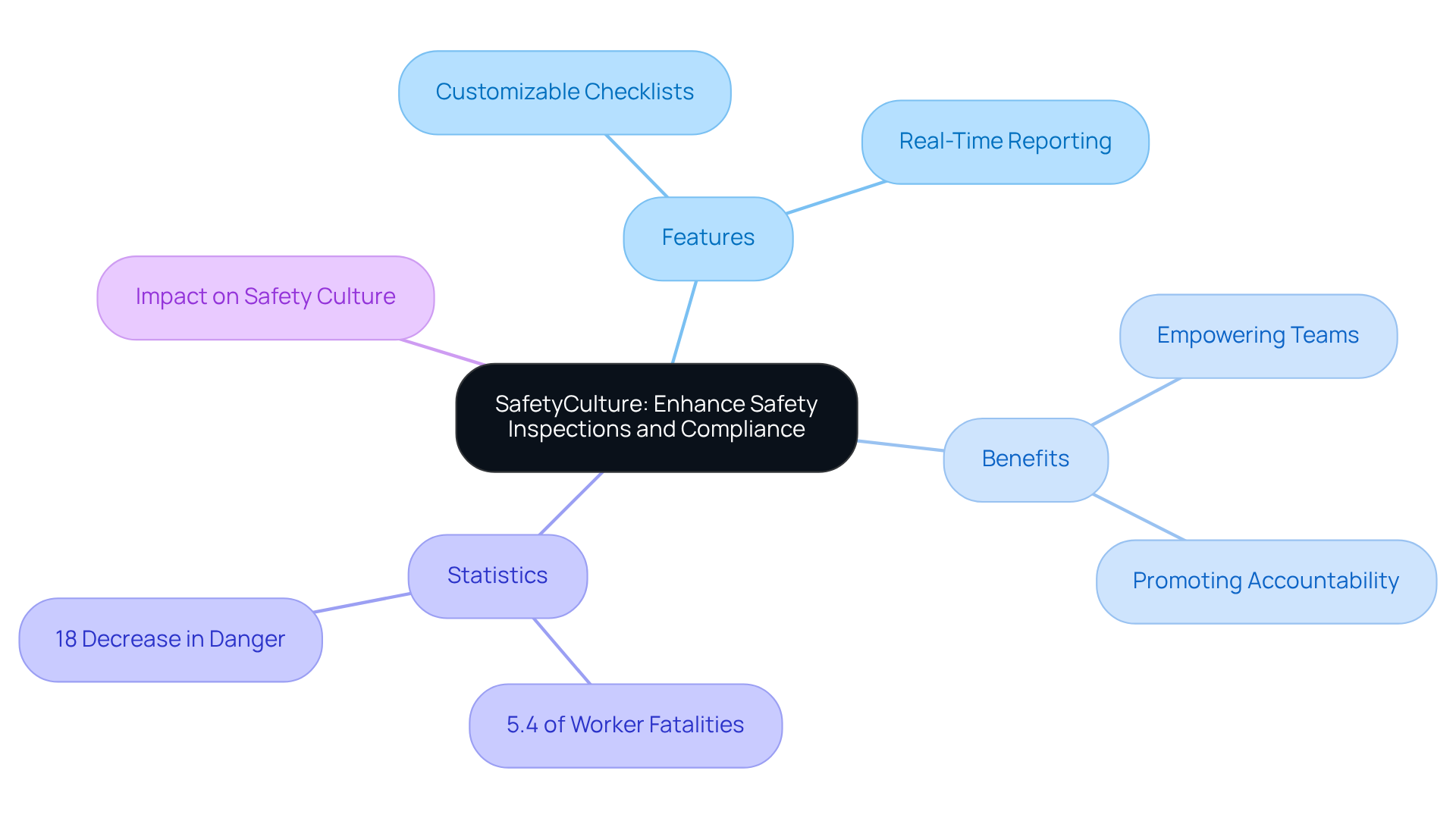 Start at the center with SafetyCulture, then explore its features, benefits, and statistics. Each branch shows how these elements contribute to improving safety inspections and compliance.