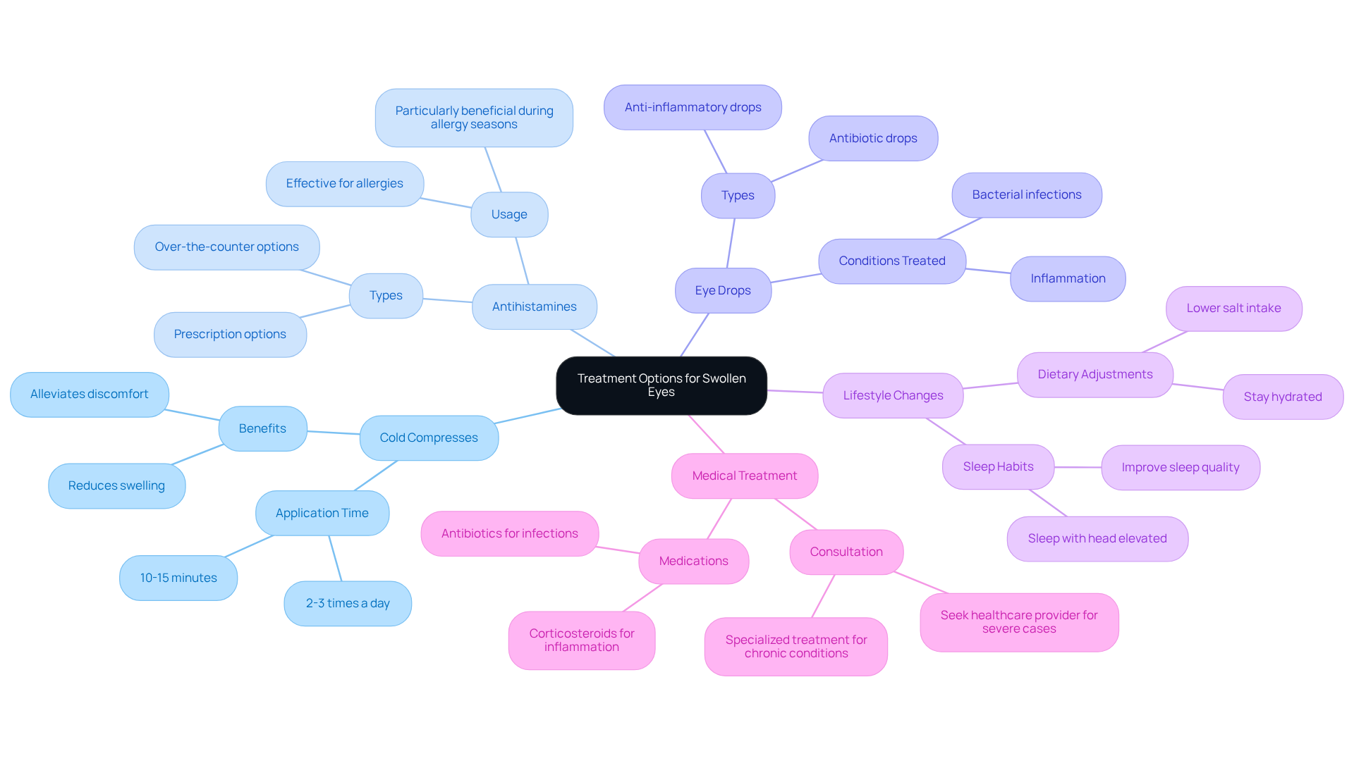 The central node represents the main topic, while each branch shows a different treatment option. Follow the branches to learn more about each method and its specific benefits.