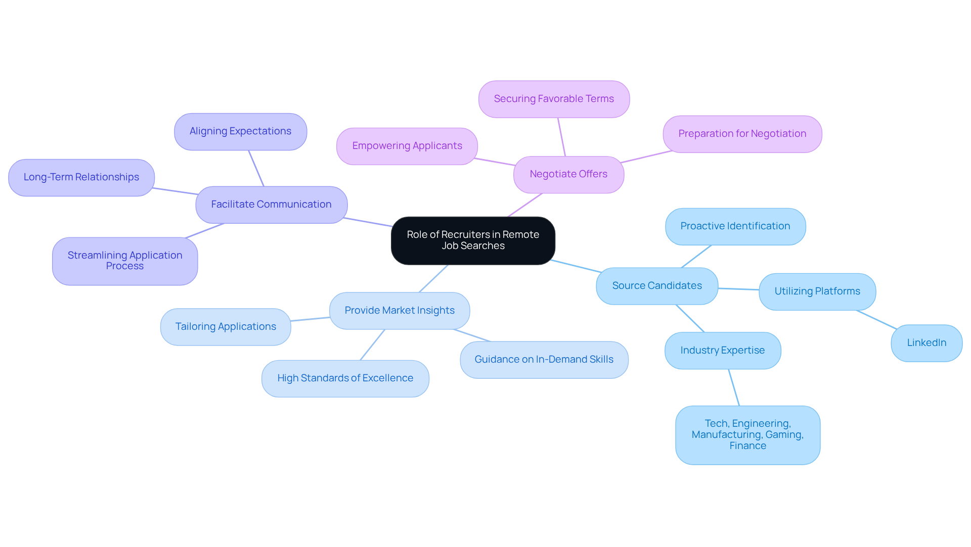 The central node represents the overall role of recruiters, while each branch highlights a specific function they perform. Follow the branches to see how each role contributes to helping job seekers navigate the remote job market. The central node represents the overall role of recruiters, while each branch highlights a specific function they perform. Follow the branches to see how each role contributes to helping job seekers navigate the remote job market.