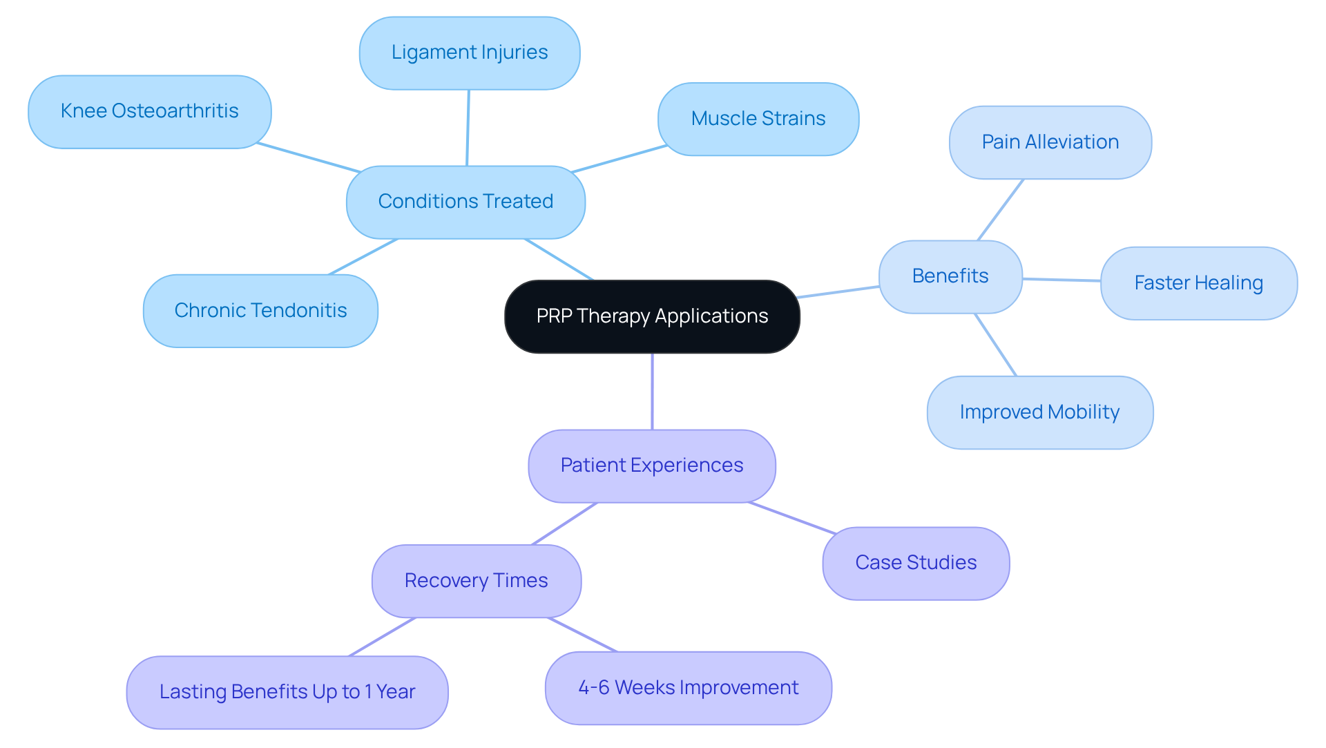 This mindmap illustrates the various aspects of PRP therapy. Start at the center with the main topic, then explore the branches to see the conditions it treats, the benefits it offers, and real patient experiences. Each branch provides a deeper understanding of how PRP therapy can help individuals reclaim their lives from pain. This mindmap illustrates the various aspects of PRP therapy. Start at the center with the main topic, then explore the branches to see the conditions it treats, the benefits it offers, and real patient experiences. Each branch provides a deeper understanding of how PRP therapy can help individuals reclaim their lives from pain.