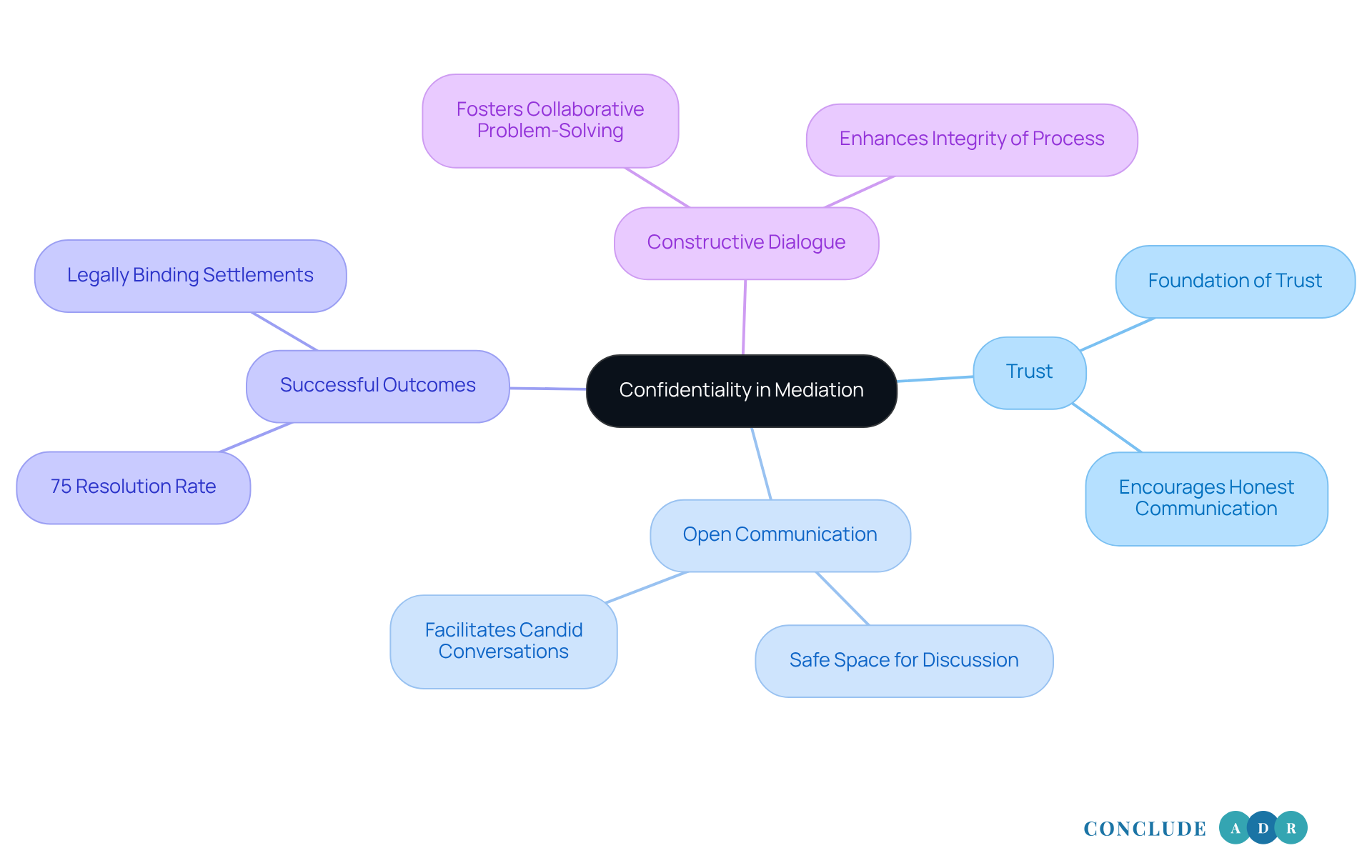 The central idea is confidentiality, with branches showing how it supports trust, communication, and successful resolutions. Each branch highlights important aspects that contribute to effective mediation.