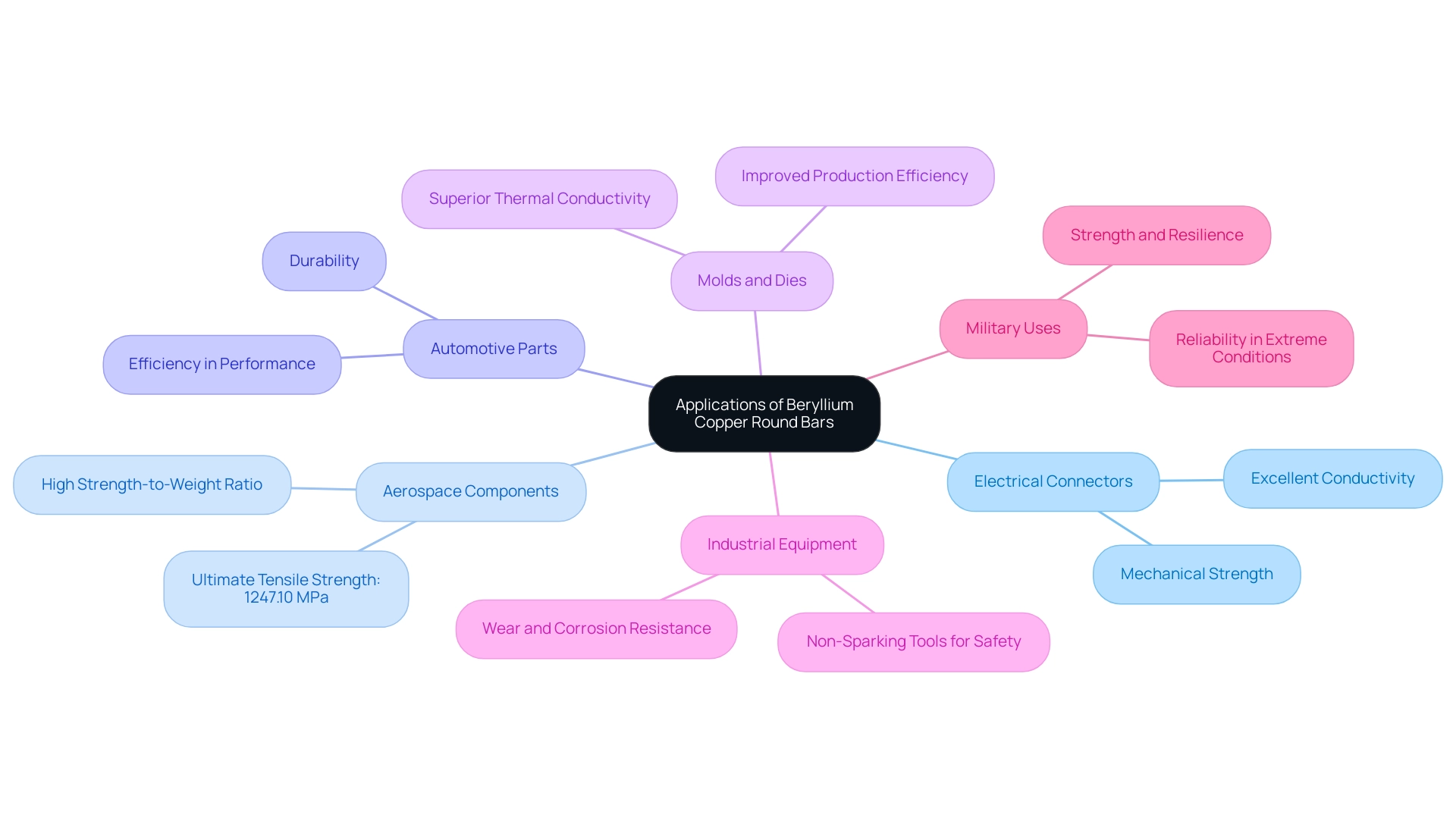 The central node represents the overall concept, with branches indicating industry applications, and sub-branches detailing specific properties or benefits.