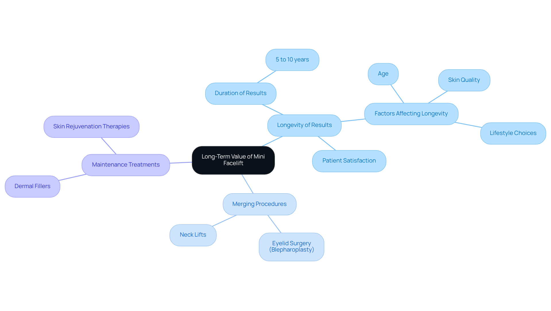 The central node represents the overall topic, while the branches show key areas of focus. Each sub-point provides additional details, helping you see how everything connects in the journey of aesthetic enhancement.