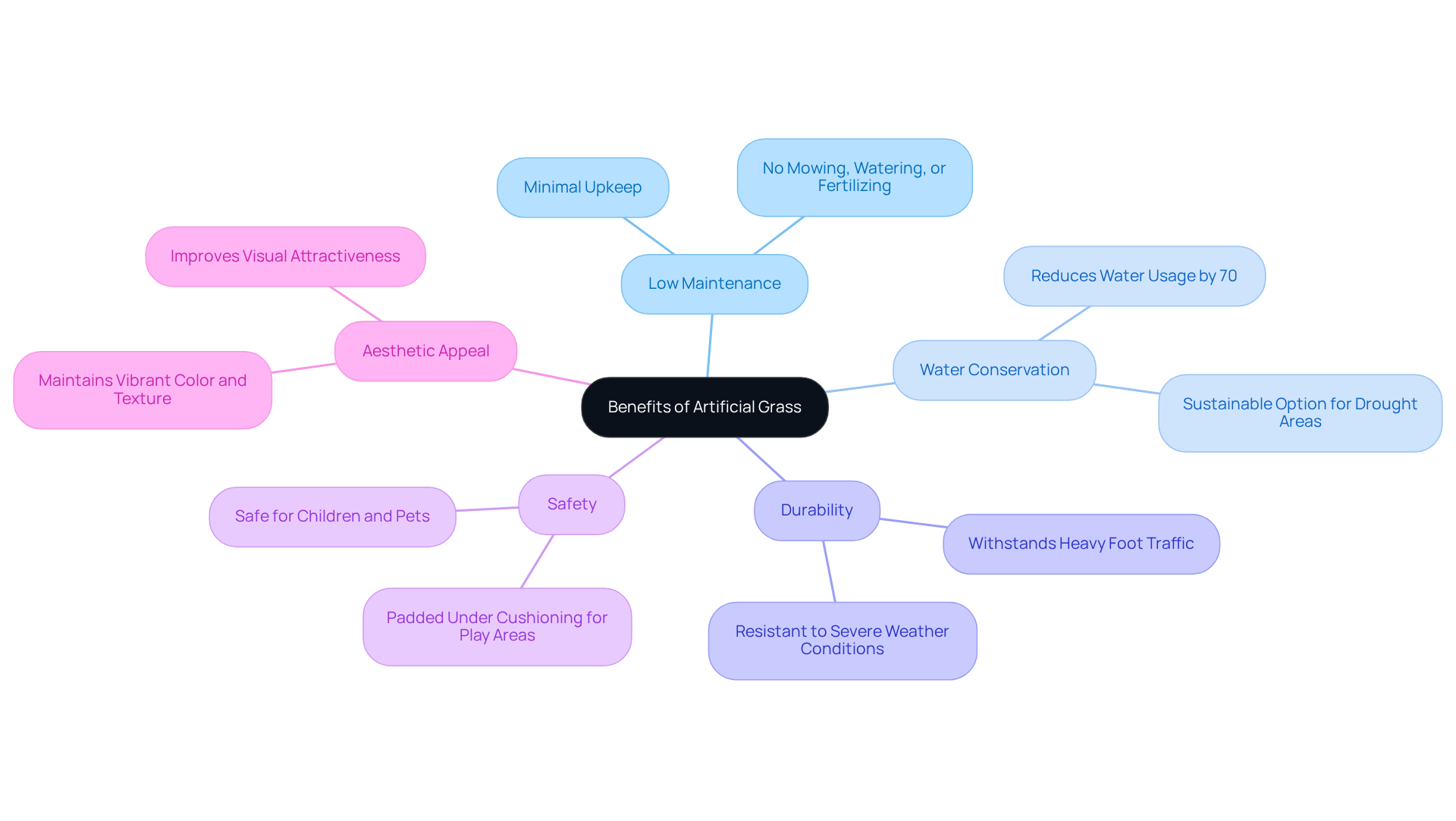 The central node represents the overall benefits of artificial grass, while each branch highlights a specific advantage. Follow the branches to explore how each benefit contributes to the appeal of synthetic turf.