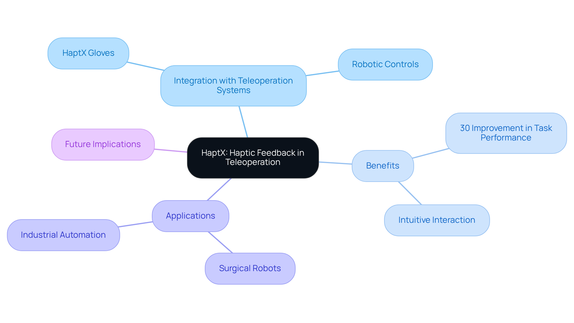 This mindmap illustrates how HaptX technology connects to various aspects of teleoperation. Start at the center with HaptX, then explore how it integrates with systems, the benefits it brings, its applications in fields like surgery, and its potential future impact.
