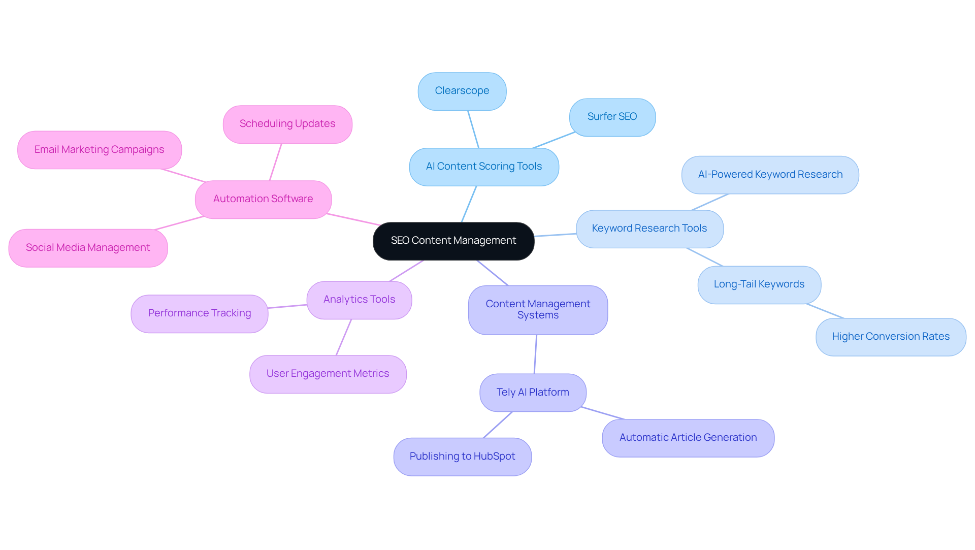 The central node represents the main topic of SEO content management, while the branches show different categories of tools that can help. Each sub-branch provides specific examples or benefits, making it easy to see how they all fit together.