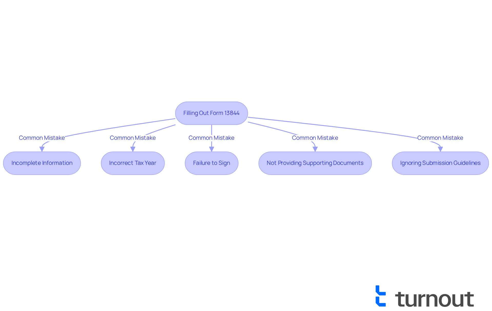 Each box represents a mistake to avoid while filling out the form. Follow the arrows to see how each mistake can impact your application process. Each box represents a mistake to avoid while filling out the form. Follow the arrows to see how each mistake can impact your application process.