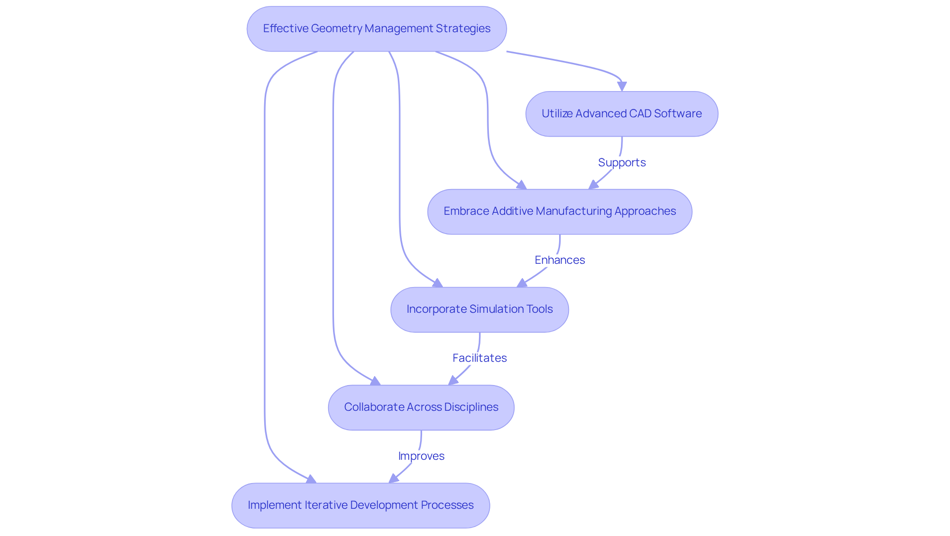Each box represents a strategy that engineers can use to manage complex geometries. Follow the arrows to see how these strategies connect and support one another in achieving better project outcomes.