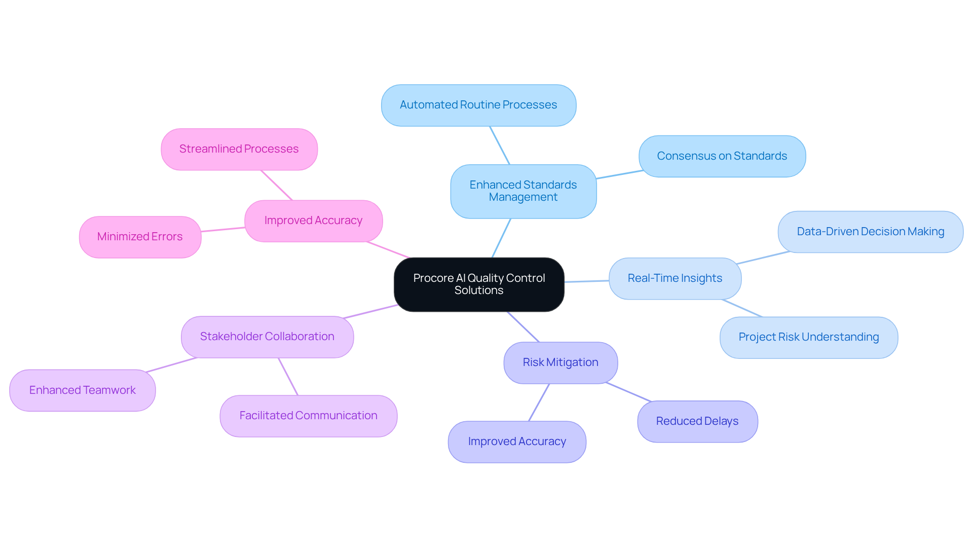 The central node represents Procore's AI solutions, while the branches show how these solutions enhance various aspects of quality control in construction. Each branch highlights a key benefit or feature, making it easy to understand the overall impact.