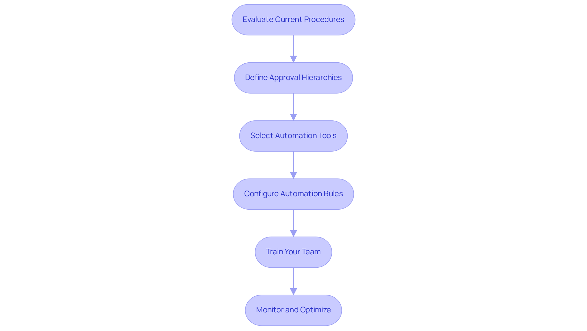 Each box represents a step in the automation process. Follow the arrows to see how each step leads to the next, helping you understand the entire workflow from evaluation to monitoring. Each box represents a step in the automation process. Follow the arrows to see how each step leads to the next, helping you understand the entire workflow from evaluation to monitoring.