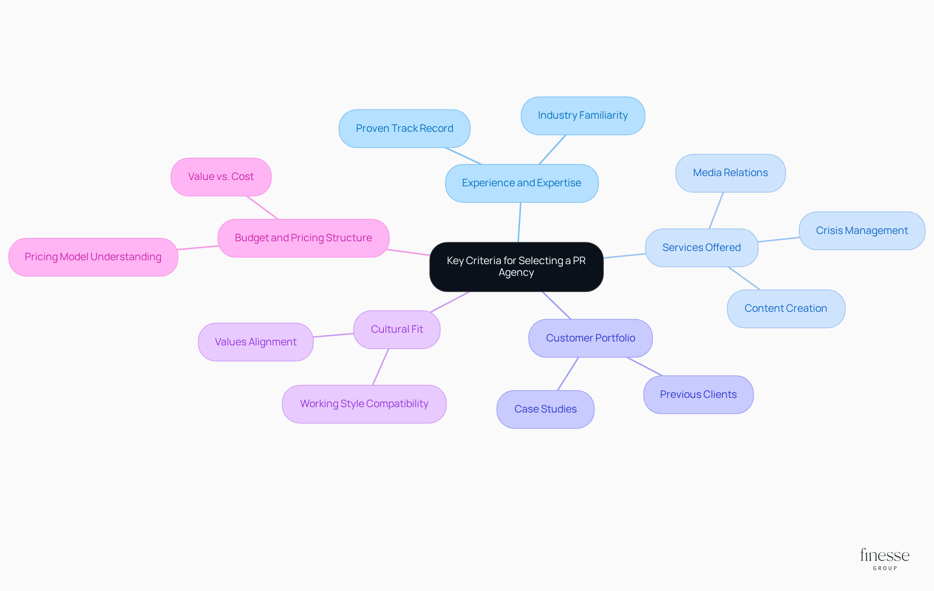 The central node represents the main decision point, and the branches show the key criteria to consider. Each branch can be explored to see more details about why that criterion matters and how it can influence your choice of agency. The central node represents the main decision point, and the branches show the key criteria to consider. Each branch can be explored to see more details about why that criterion matters and how it can influence your choice of agency.
