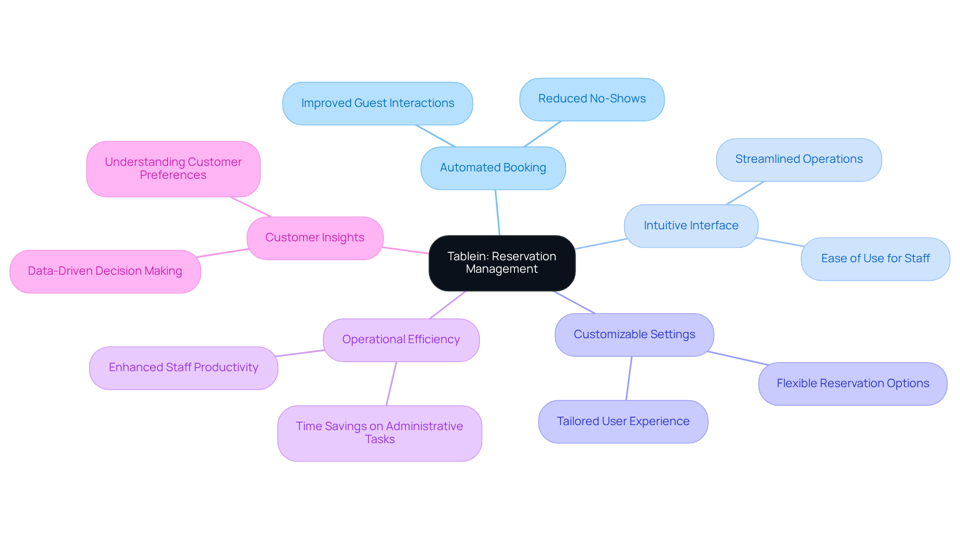 Start at the center with Tablein's main function, then explore the branches to see its features and benefits. Each branch represents a different aspect of how Tablein helps dining establishments manage reservations more effectively.