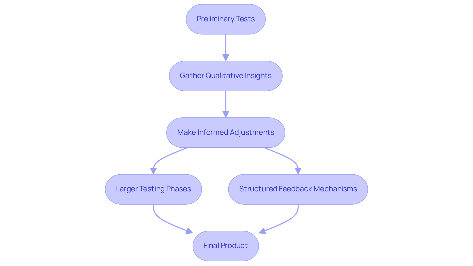 Follow the arrows to see how each step in the testing process connects. Starting with preliminary tests, feedback is gathered, leading to adjustments and further testing, ensuring the final product meets user needs and regulatory standards.