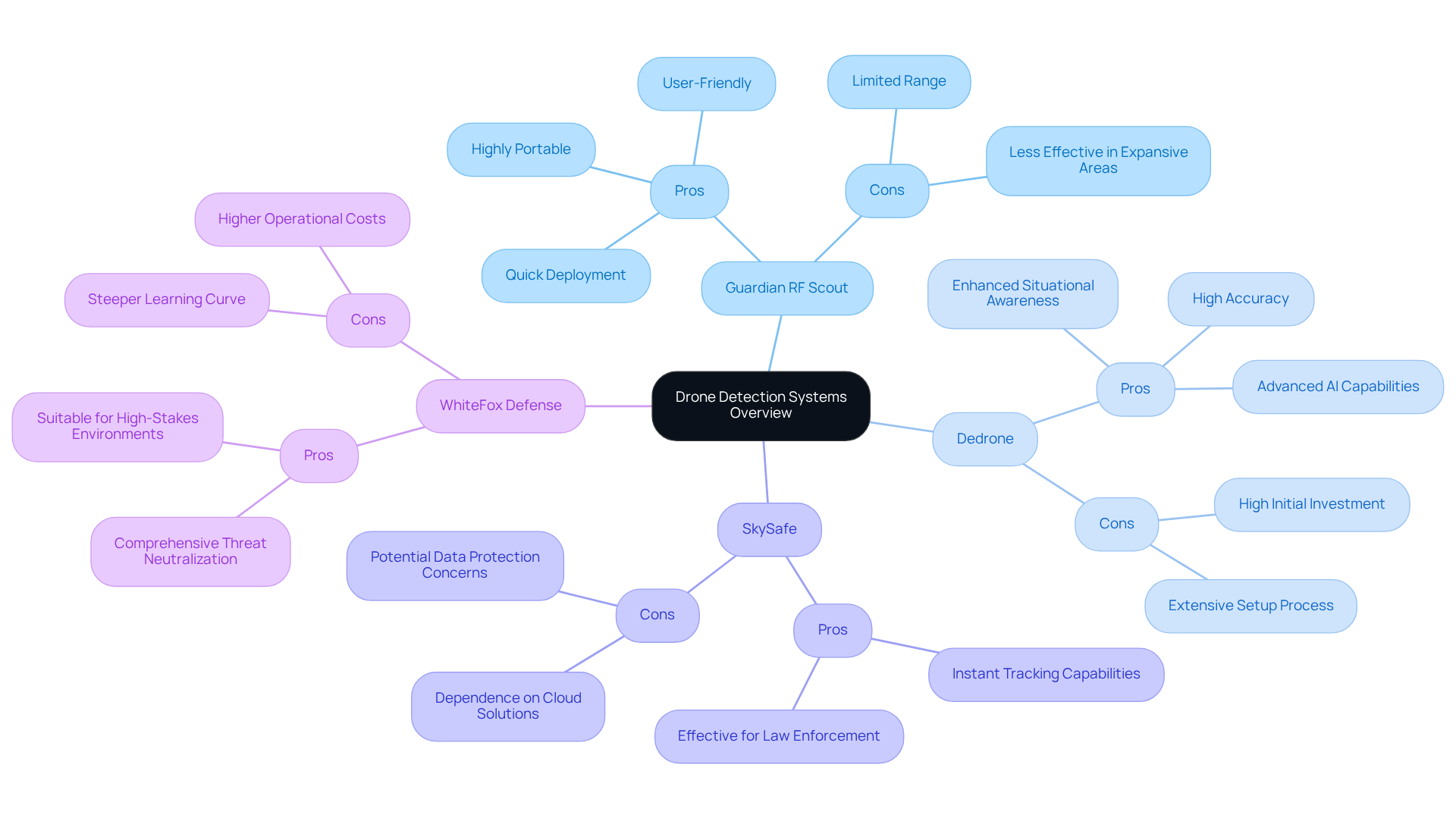 The central node represents the overall topic, while each branch shows a specific drone detection system. The pros and cons under each system help you quickly see what makes each option strong or weak.