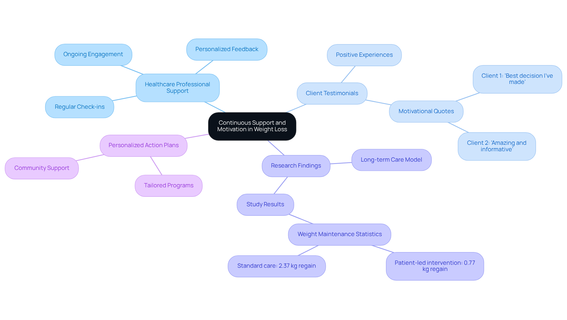 This mindmap illustrates how continuous support from healthcare professionals is crucial for weight loss. Each branch represents a different aspect of support, showing how they connect to the central theme of motivation and success in weight management. This mindmap illustrates how continuous support from healthcare professionals is crucial for weight loss. Each branch represents a different aspect of support, showing how they connect to the central theme of motivation and success in weight management.