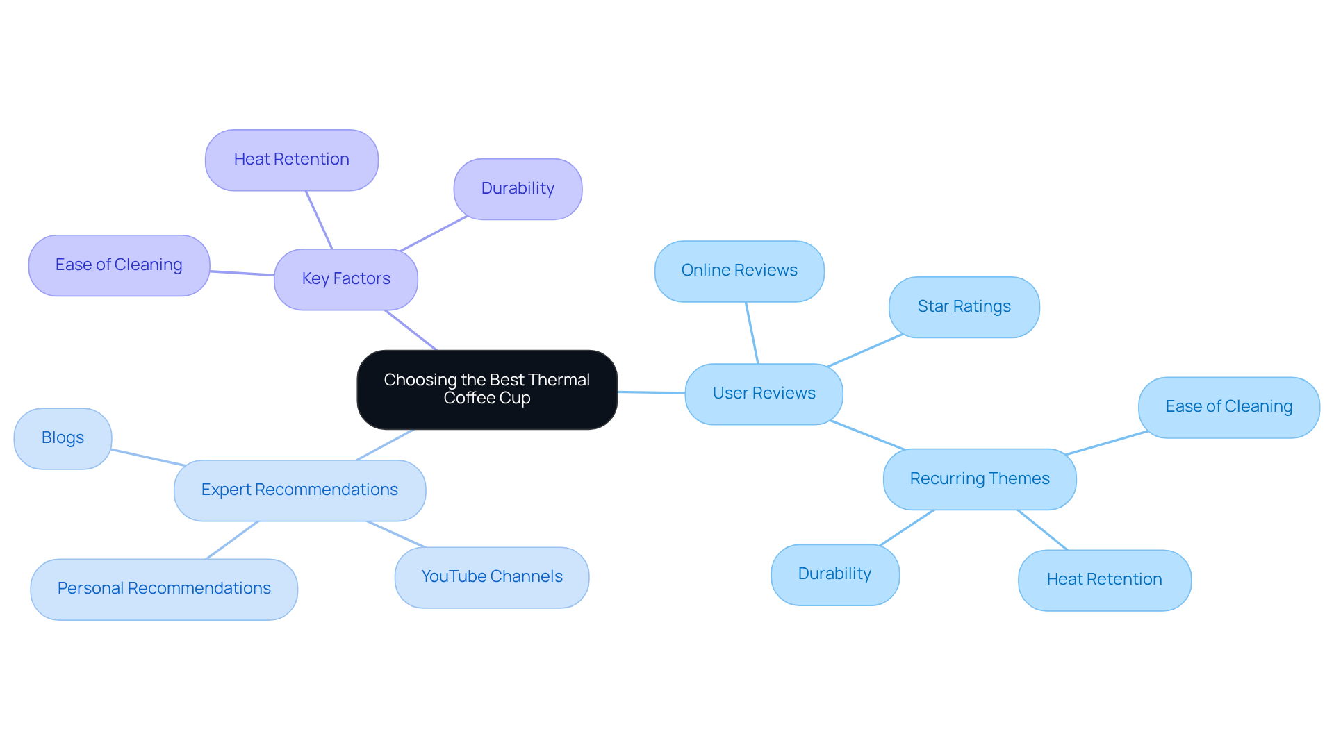 This mindmap helps you visualize the process of selecting a thermal coffee cup. Start at the center with the main topic, then explore the branches for user reviews, expert insights, and key factors to consider. Each branch provides specific areas to focus on, making it easier to gather the information you need.