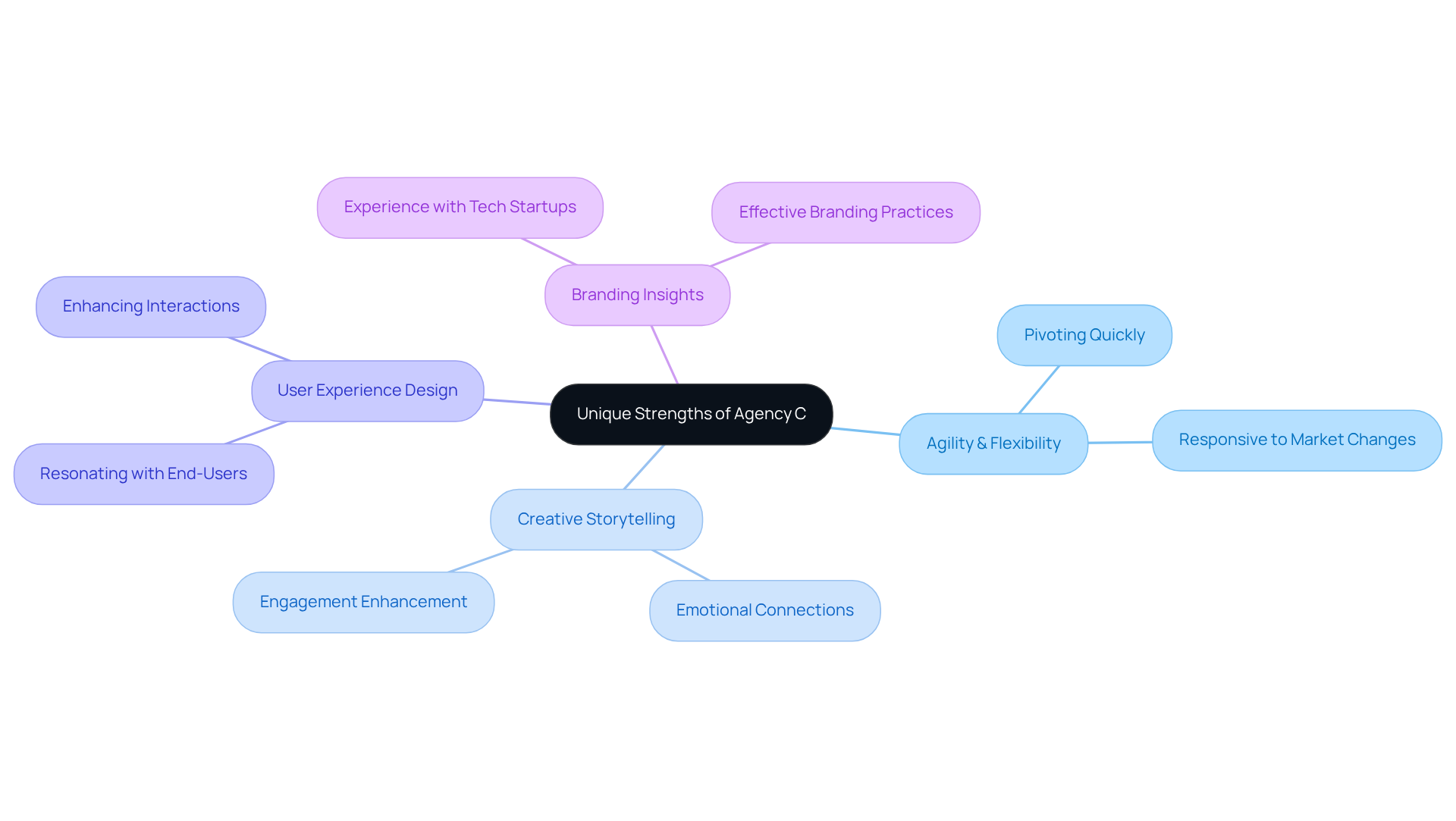This mindmap shows the key strengths of Agency C. Start at the center to see the main themes, then follow the branches to explore specific strengths and how they contribute to the agency's effectiveness in branding for tech startups. This mindmap shows the key strengths of Agency C. Start at the center to see the main themes, then follow the branches to explore specific strengths and how they contribute to the agency's effectiveness in branding for tech startups.
