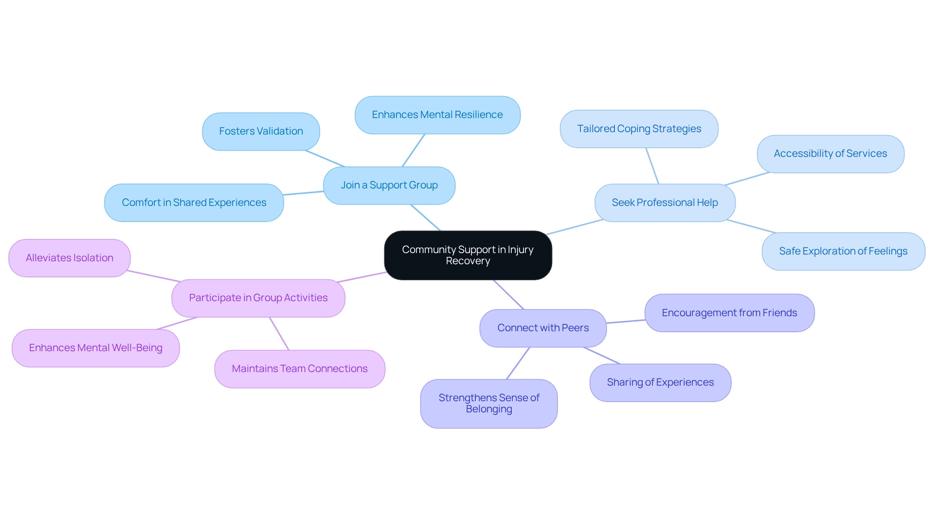 The central node represents community support; branches illustrate strategies and their benefits, with different colors indicating each main strategy.