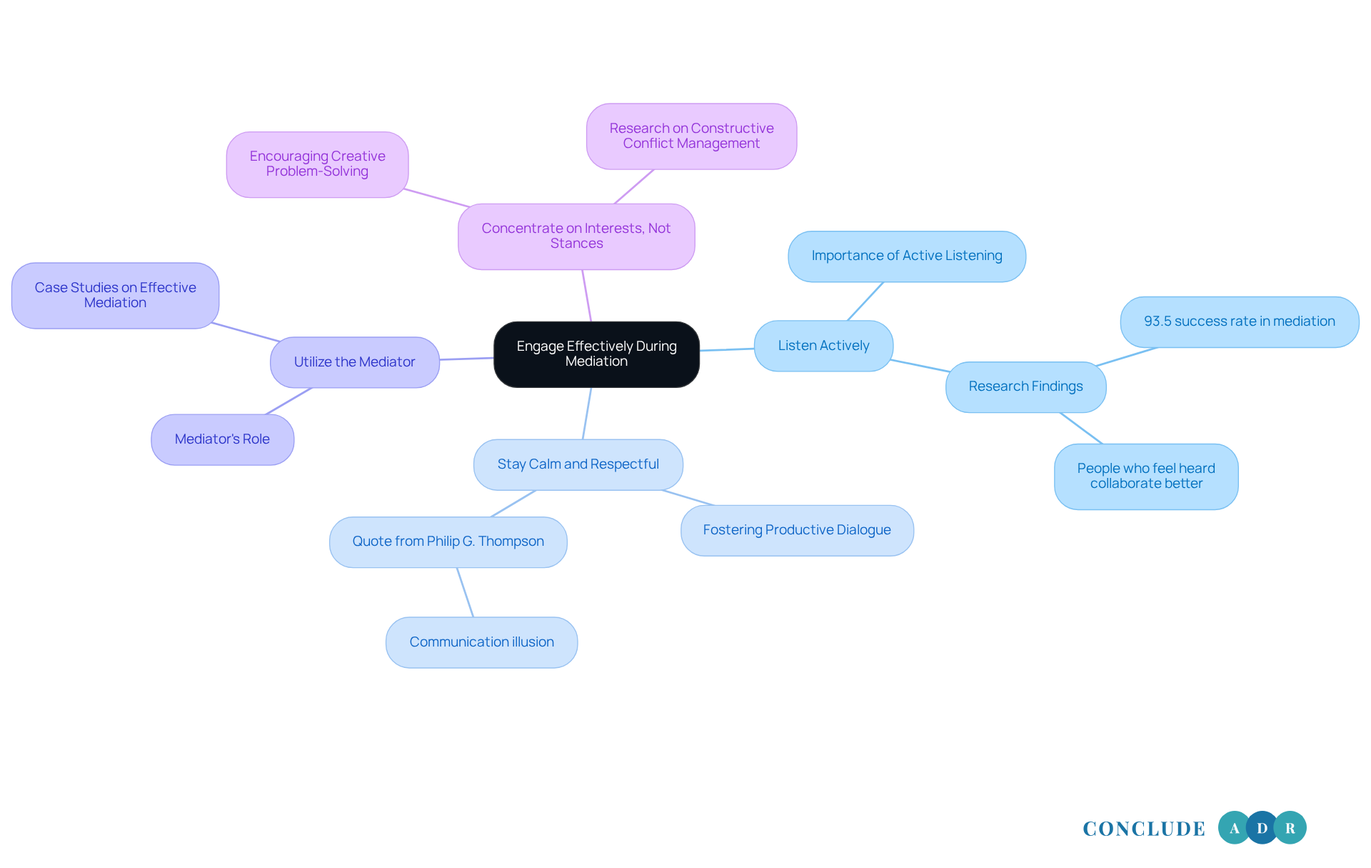The central idea represents effective engagement during mediation. Each branch represents a strategy to enhance mediation outcomes, with further details showing key points or research findings that support each strategy. The colors help differentiate each strategy for better visual clarity.