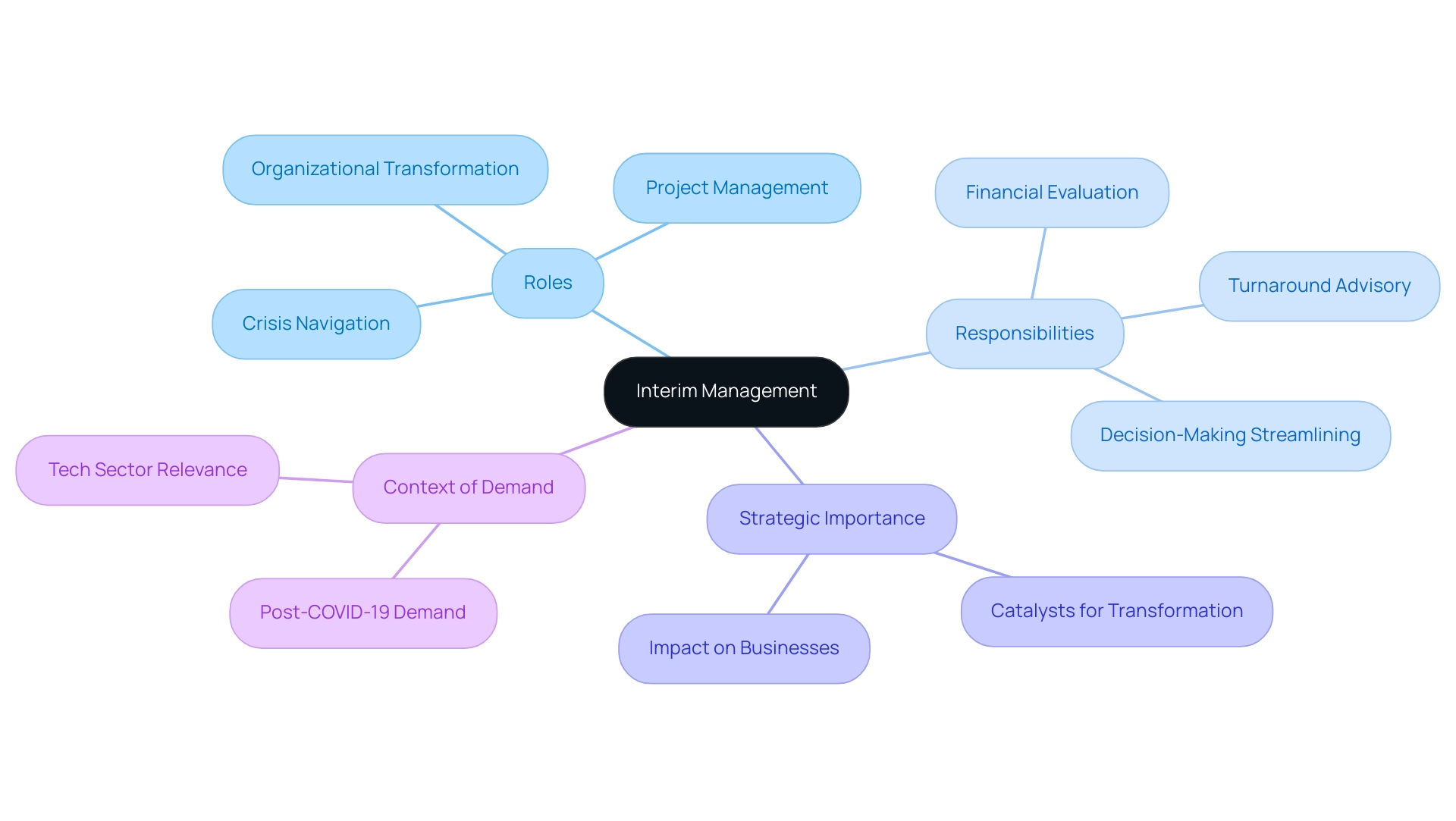 Each branch represents a key aspect of interim management, with color coding to categorize roles, responsibilities, strategic importance, and context of demand.