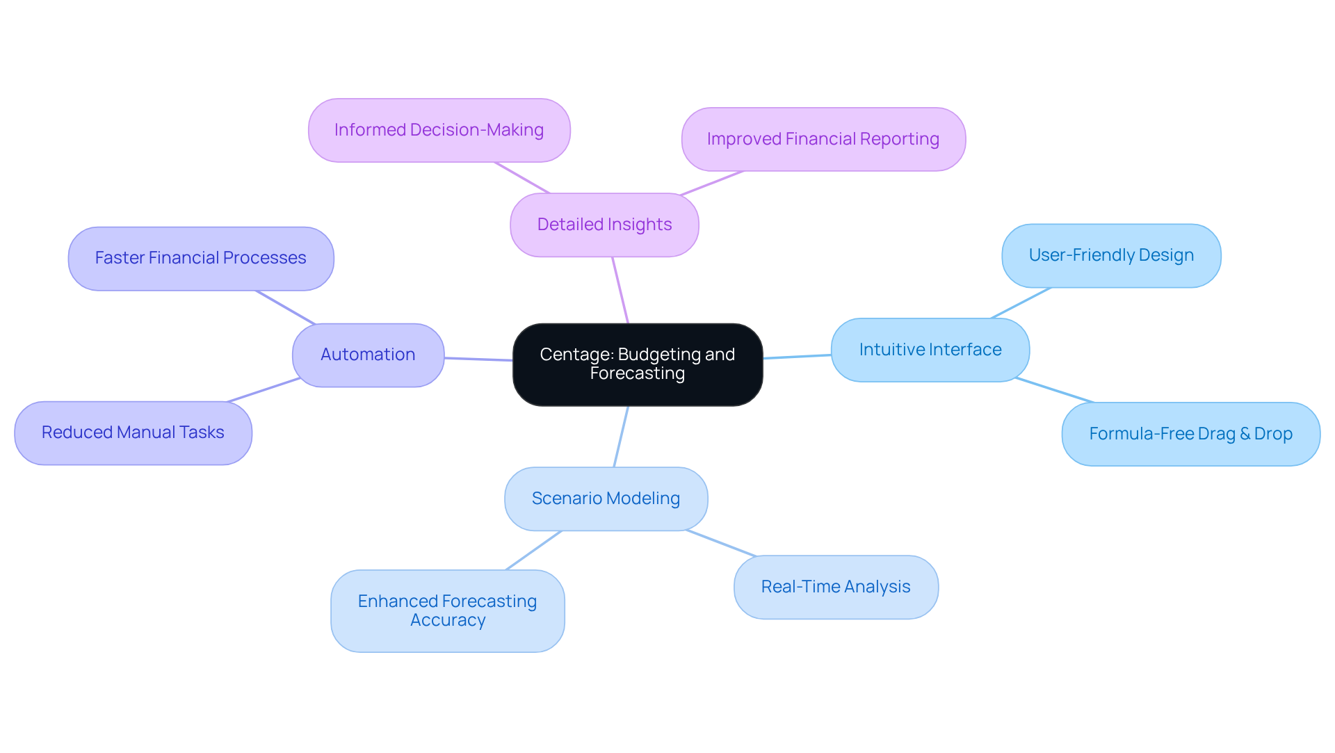 The center represents the Centage platform, with branches showing its key features and benefits. Each branch leads to specific advantages, helping you understand how Centage improves financial planning.