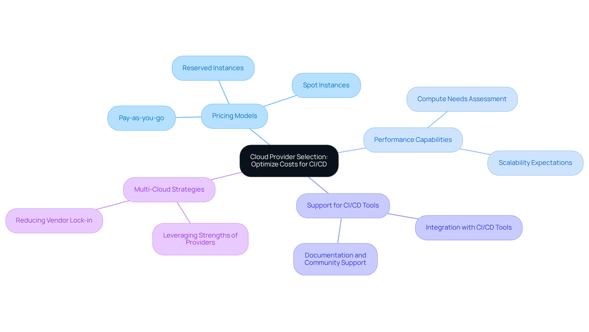 The central node represents the main topic, while branches show key factors to consider when selecting a cloud provider. Each sub-branch provides specific strategies or models that can help organizations save costs in their CI/CD processes.