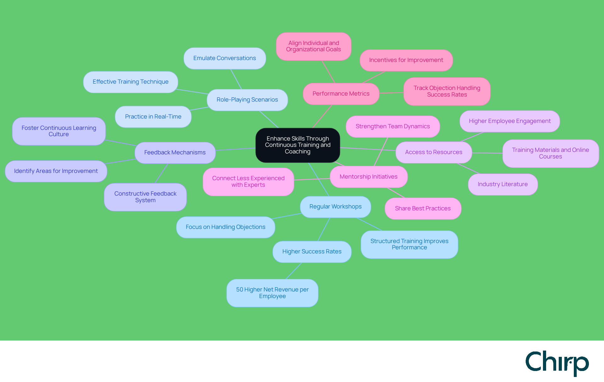 This mindmap illustrates how various strategies contribute to enhancing sales skills. Each branch represents a different approach, and you can explore the sub-branches for more details on how each strategy works and its benefits.