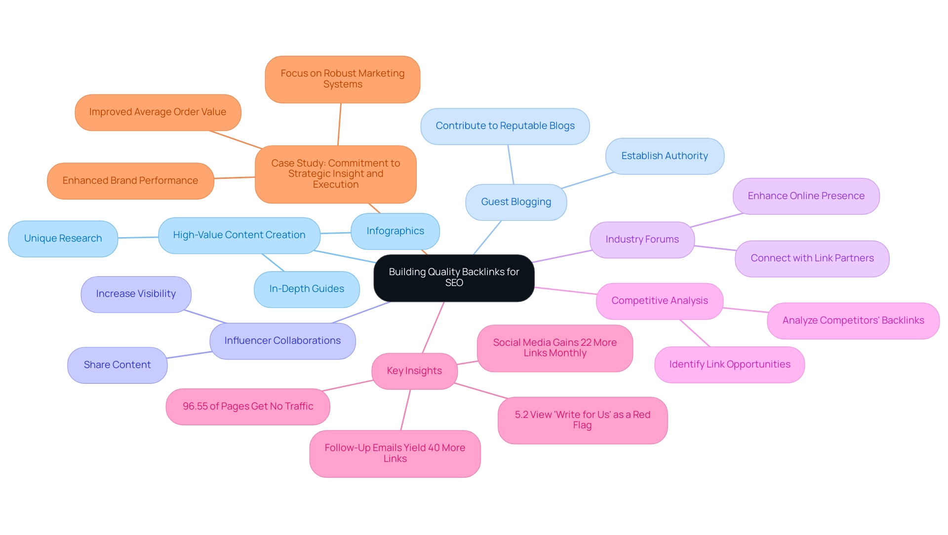 The central node represents the main goal of enhancing SEO through backlinks, with branches representing different strategies and sub-branches detailing specific actions.