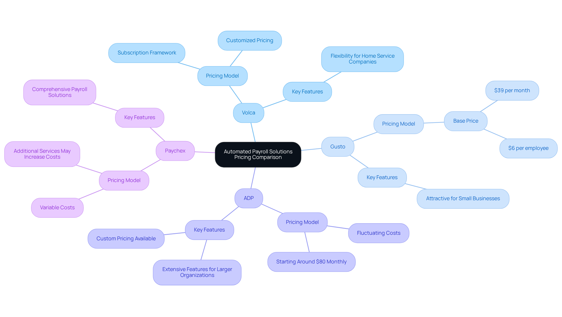 The central node represents the overall topic, while each branch shows a different payroll solution. Sub-branches provide details on pricing and features, helping you understand the options available. The central node represents the overall topic, while each branch shows a different payroll solution. Sub-branches provide details on pricing and features, helping you understand the options available.