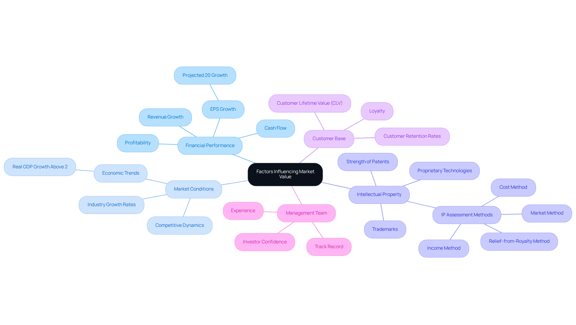 The central node represents the main topic, while the branches show the key factors that affect market value. Each sub-branch provides more detail about how these factors contribute to a company's worth. Follow the branches to understand how each element connects to the overall theme.