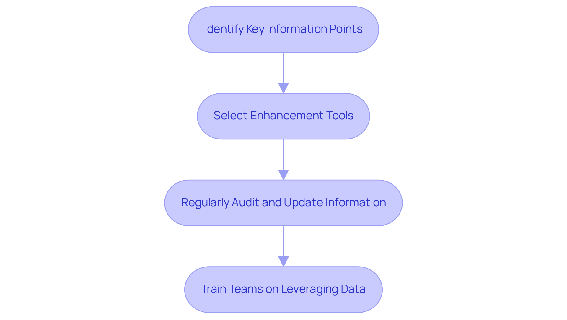 Each box represents a crucial step in enhancing your data sourcing process. Follow the arrows to see how to move from identifying what to enhance all the way to training your teams on using the enriched data.