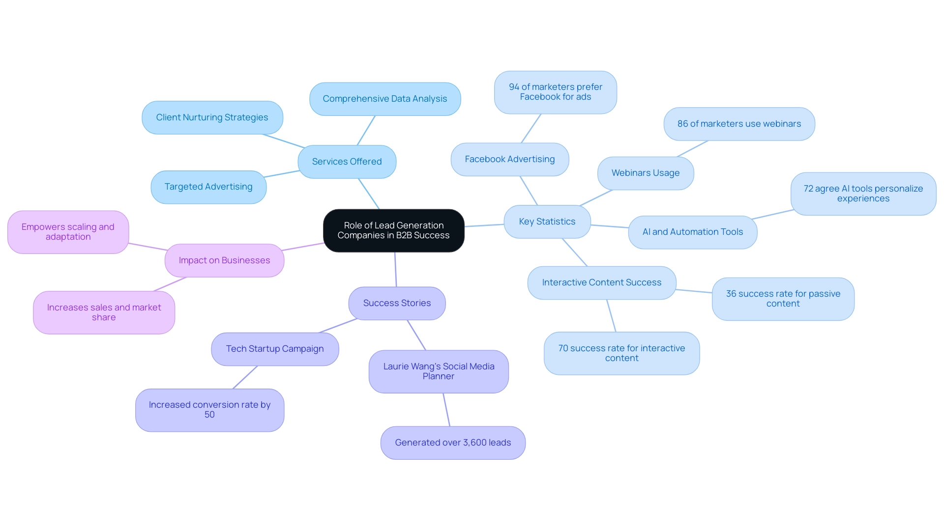 The central node represents the overall theme, with branches showing services, statistics, success stories, and their impact on businesses.