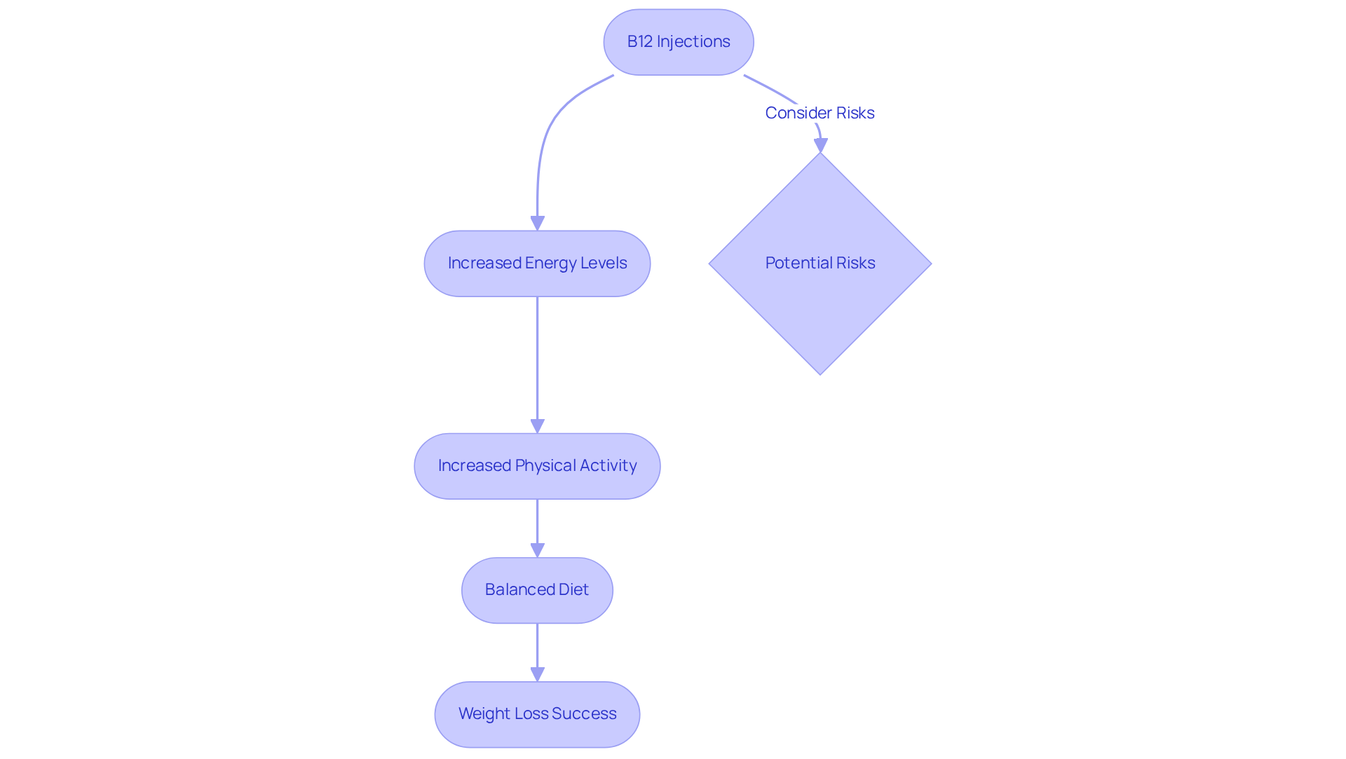 This flowchart outlines the steps to enhance your weight loss journey using B12 injections. Start with the injections to boost energy, which leads to more physical activity and a balanced diet, ultimately aiming for weight loss success. Remember, it's important to consider potential risks along the way!