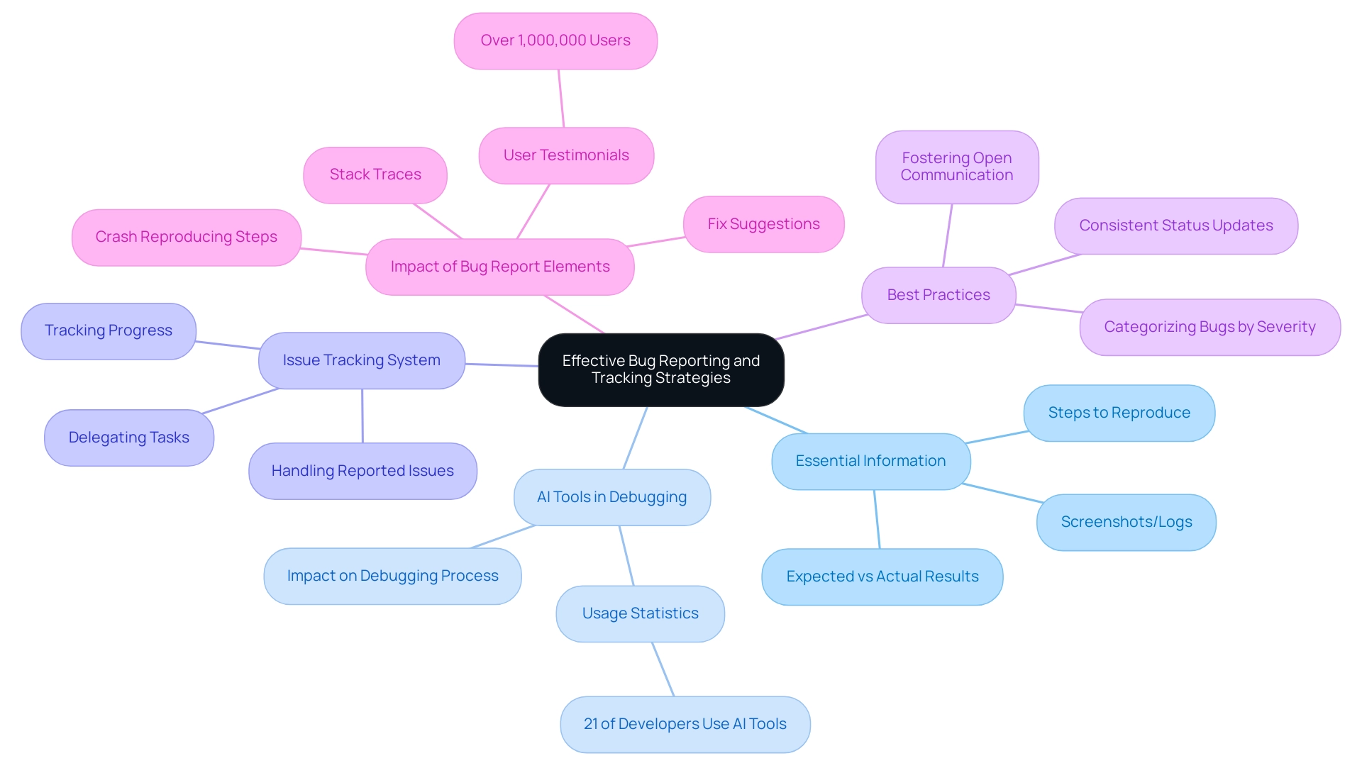 Each branch represents a key area of focus in bug reporting and tracking, with sub-branches detailing specific strategies and components.