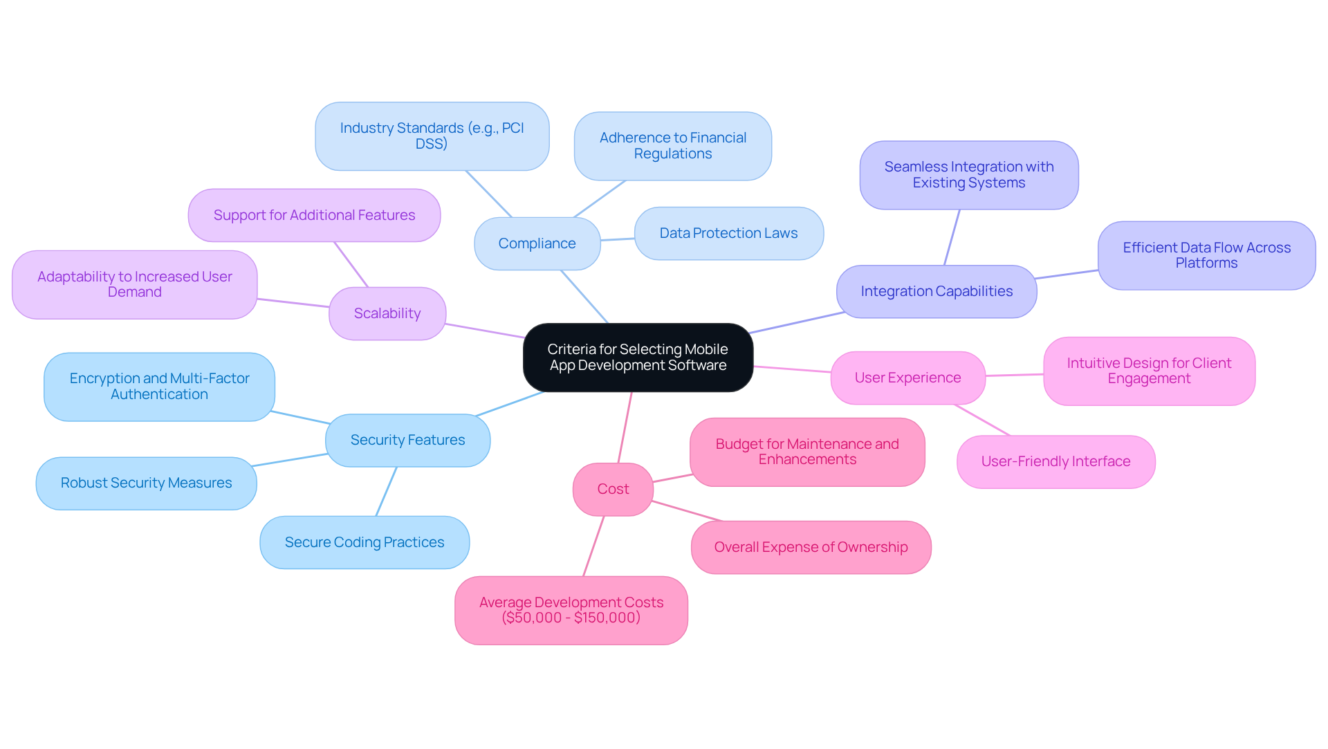 The central node represents the main topic, while the branches show the key criteria to consider. Each sub-branch provides additional details about what to look for in that area. This layout helps you understand how each criterion contributes to the overall selection process.