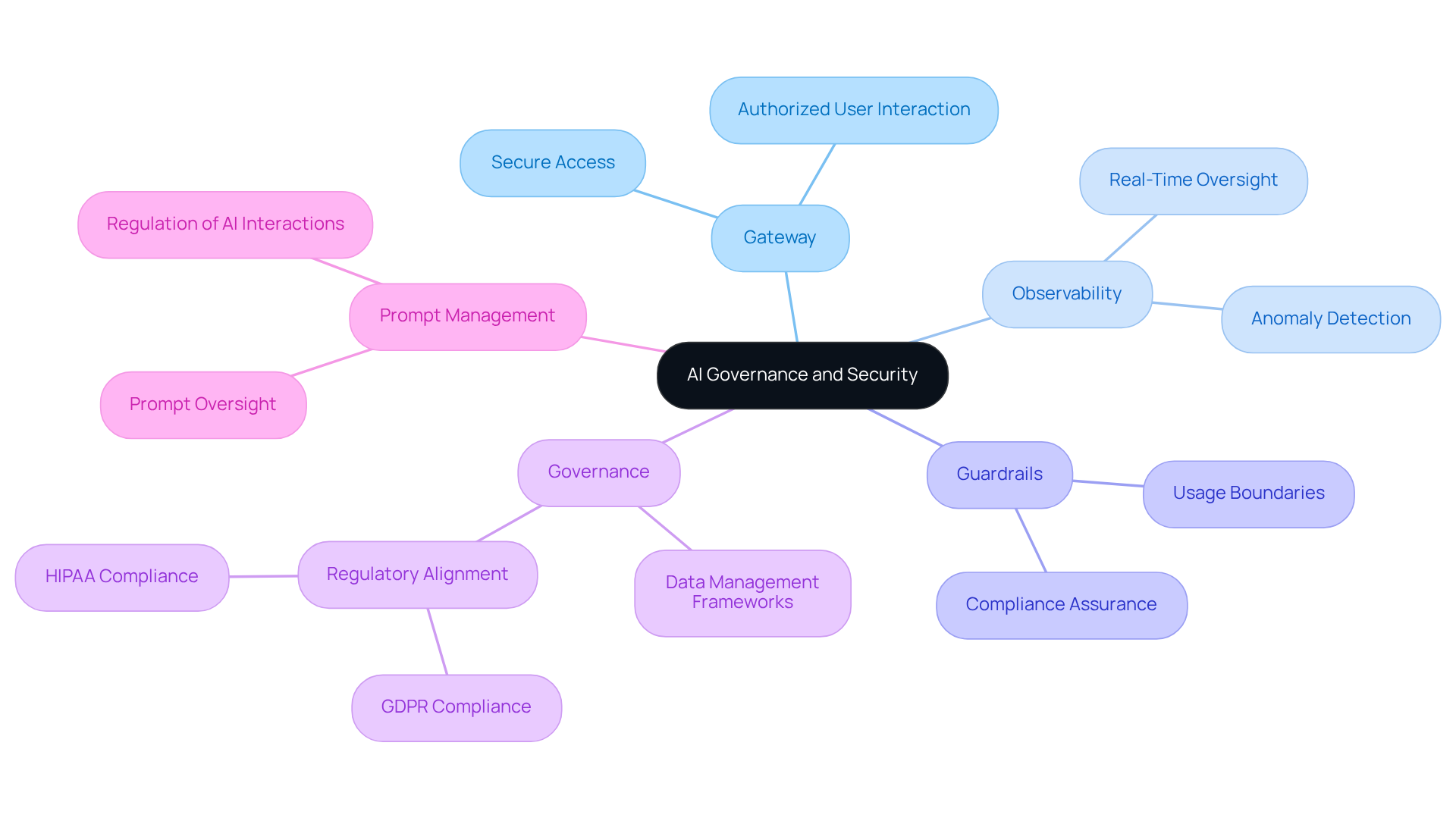 The central node represents the overall theme of governance and security in AI. Each branch shows a specific tool or practice, and the sub-branches explain their roles in enhancing security and compliance.
