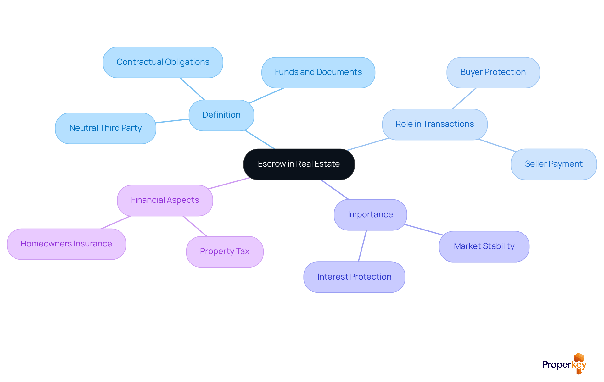 This mindmap starts with the central concept of escrow and branches out to show its definition, role, importance, and financial implications. Each branch represents a key aspect of escrow, helping you see how they connect and contribute to real estate transactions. This mindmap starts with the central concept of escrow and branches out to show its definition, role, importance, and financial implications. Each branch represents a key aspect of escrow, helping you see how they connect and contribute to real estate transactions.