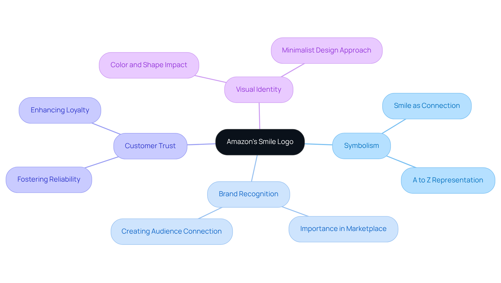 The central node represents Amazon's logo, while the branches show how different aspects of branding connect to it. Each color-coded branch highlights a key theme, making it easy to see how they relate to customer satisfaction and brand identity.