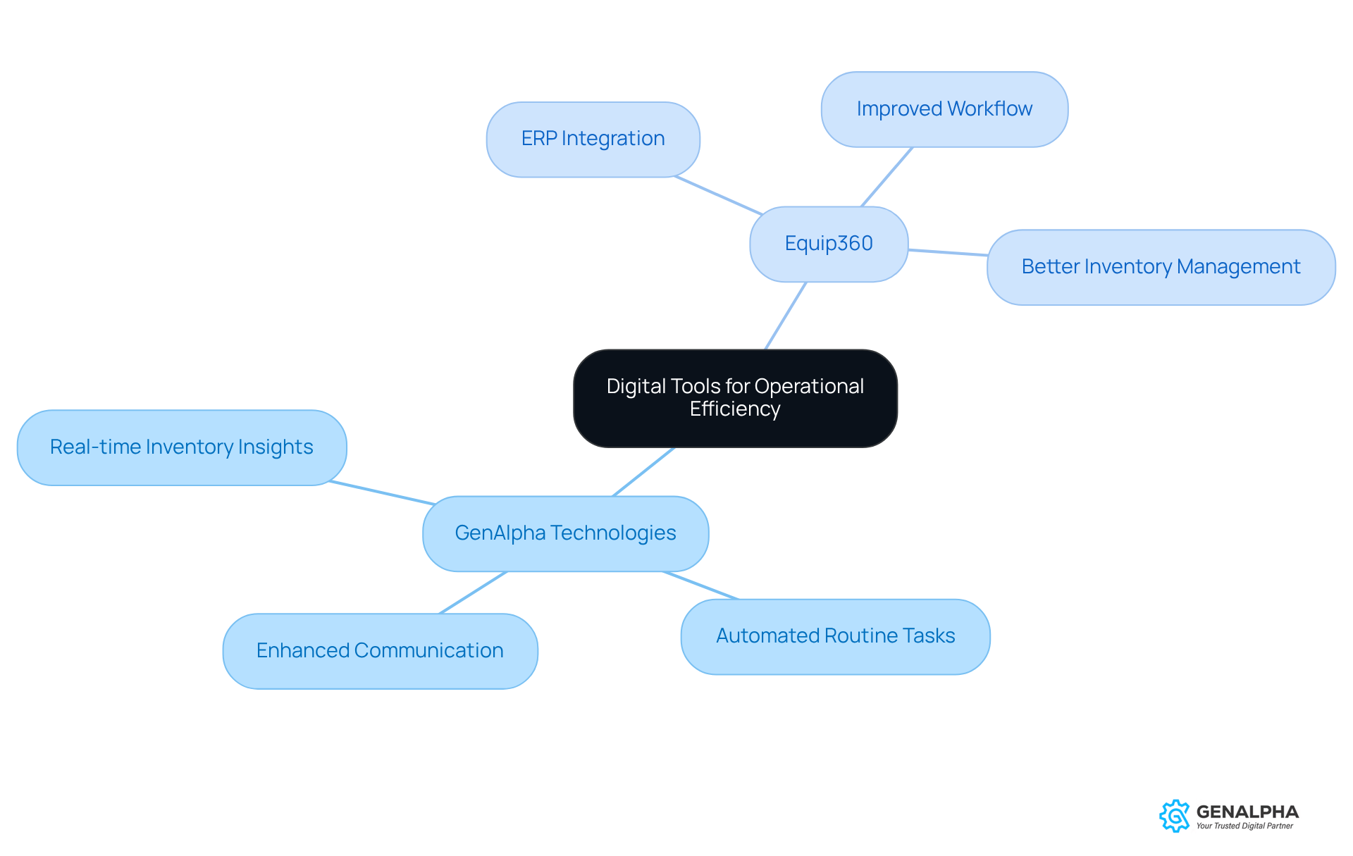 This mindmap starts with the main idea in the center and branches out to show different digital tools and their benefits. Each branch represents a tool, and the sub-branches explain how they improve operations. Follow the branches to see how each tool contributes to making processes smoother and more efficient.