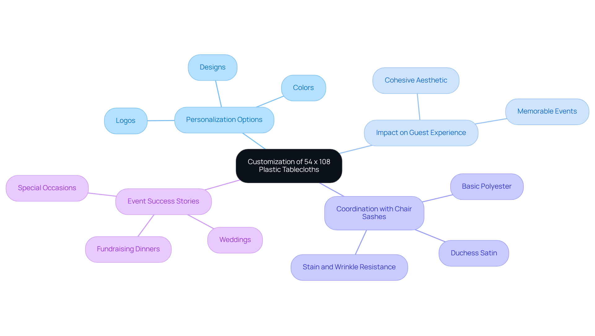 The center represents the main theme of customization, with branches showing various options and benefits. Each branch highlights how these elements contribute to creating a memorable event.