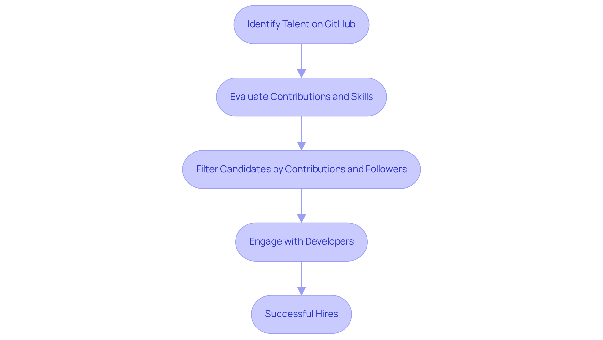 This flowchart outlines the steps recruiters can take to find and engage with top tech talent on GitHub. Each box represents a key action in the recruitment process, guiding you from identifying potential candidates to successfully hiring them.