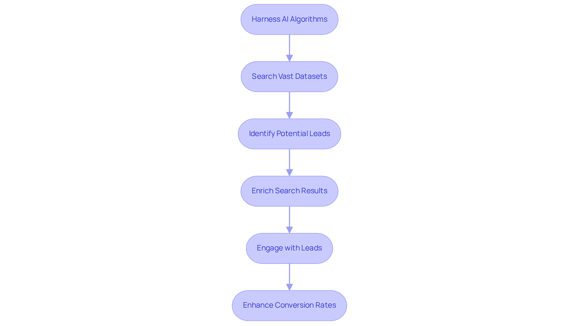 Each step represents a part of the lead generation journey. Follow the arrows to see how to effectively use AI to find and engage potential leads, enhancing your business's outreach. Each step represents a part of the lead generation journey. Follow the arrows to see how to effectively use AI to find and engage potential leads, enhancing your business's outreach.