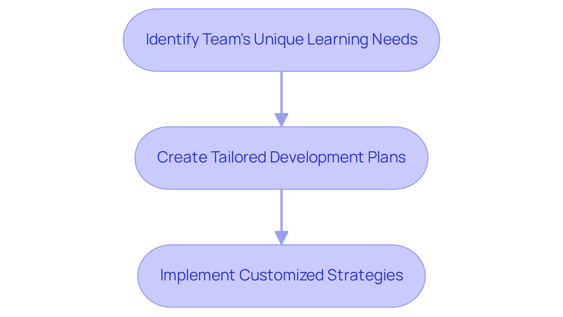 Each box represents a crucial step in the process of personalized learning. Follow the arrows to see how identifying needs leads to creating plans and implementing strategies.