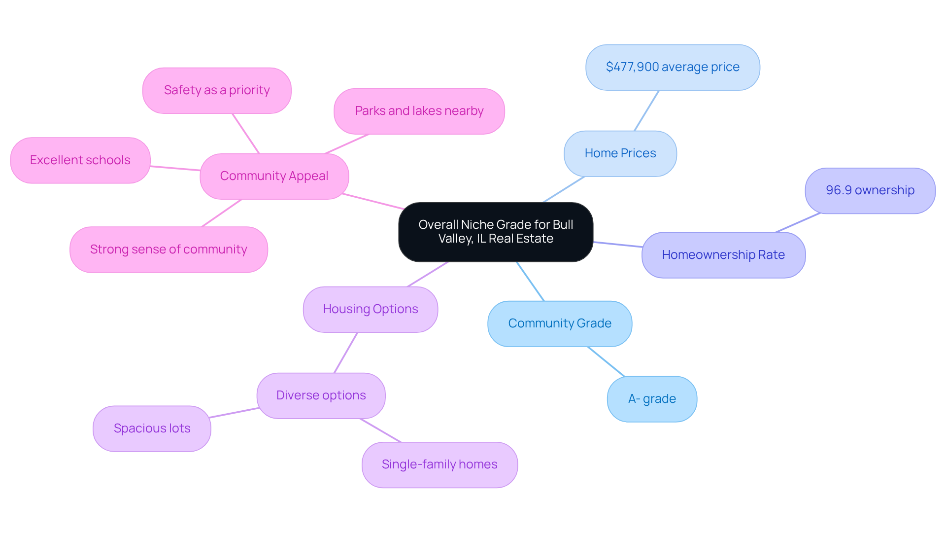 This mindmap starts with the overall niche grade at the center and branches out to show important aspects of Bull Valley's real estate market. Each branch represents a key area of focus, helping you see how they all connect to the community's appeal. This mindmap starts with the overall niche grade at the center and branches out to show important aspects of Bull Valley's real estate market. Each branch represents a key area of focus, helping you see how they all connect to the community's appeal.