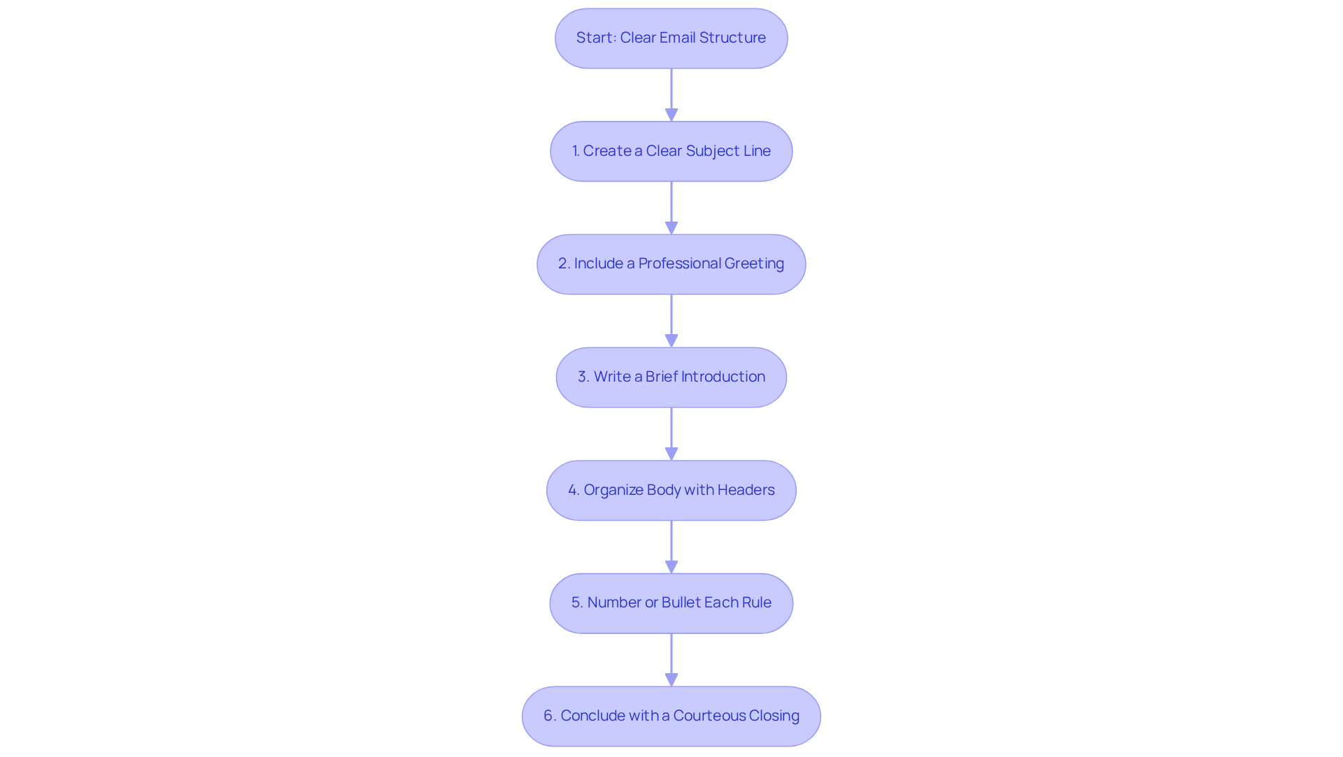 Each box represents a step in crafting your email. Follow the arrows to see how to structure your message effectively, ensuring clarity and professionalism. Each box represents a step in crafting your email. Follow the arrows to see how to structure your message effectively, ensuring clarity and professionalism.