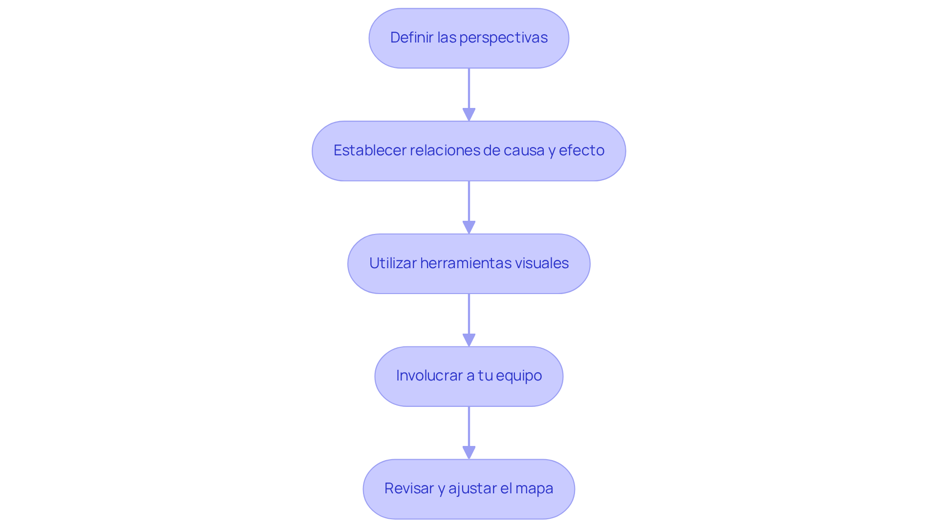 Cada cuadro representa un paso en el proceso de creación del mapa estratégico. Sigue las flechas para ver cómo cada paso se conecta con el siguiente, ayudando a entender cómo construir un esquema efectivo para alinear metas y métricas.
