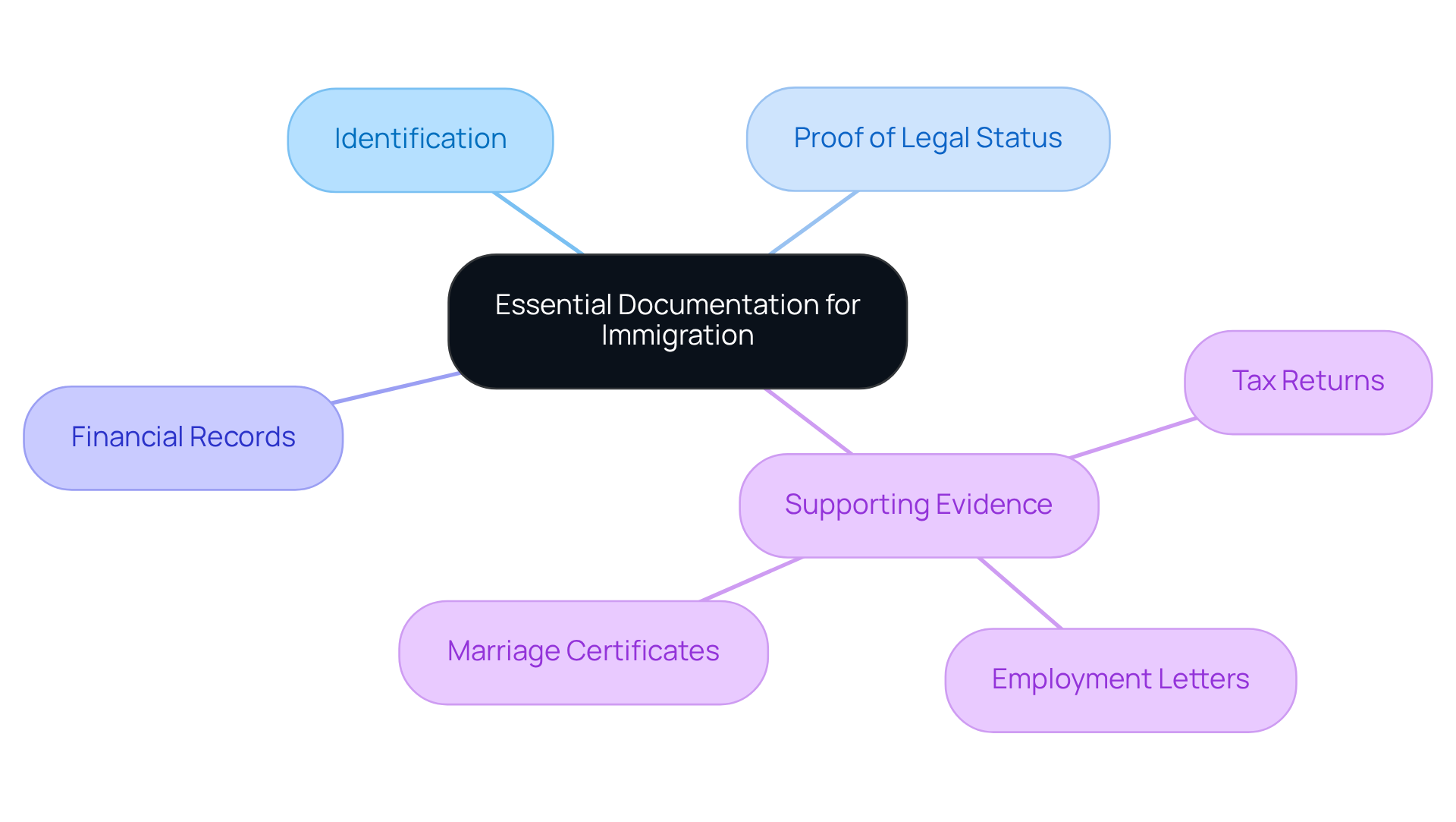 Start at the center with the main topic of documentation. Follow the branches to see the different categories of documents you need, and check out the examples under each category to know exactly what to prepare.