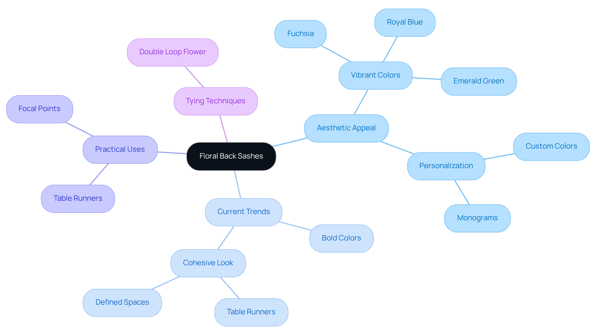This mindmap starts with floral back sashes at the center, branching out to show how they enhance event decor through aesthetics, trends, practical applications, and tying techniques. Each branch represents a different aspect, making it easy to see how they all connect.